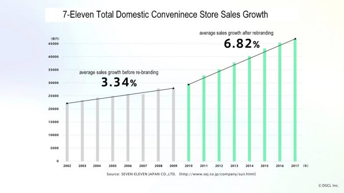 Kashiwa Sato’s Rebranding for 7-Eleven Japan | Spoon & Tamago