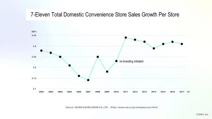 Kashiwa Sato’s Rebranding for 7-Eleven Japan | Spoon & Tamago