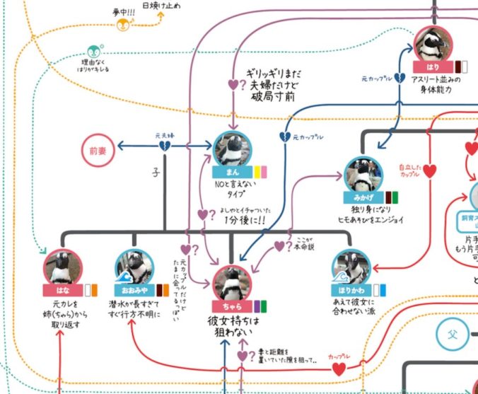 Japanese Aqarium’s Flowchart Illustrates the Complex Relationships of ...